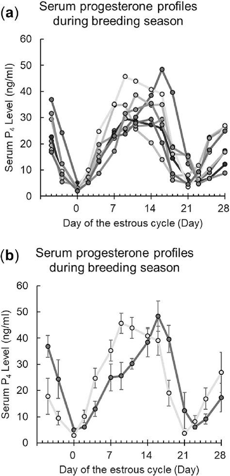 Goat Serum Progesterone Profiles Are Shown A The Representative P 4 Download Scientific