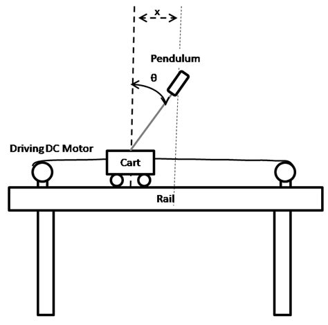 Inverted Pendulum Mounted On Cart Download Scientific Diagram