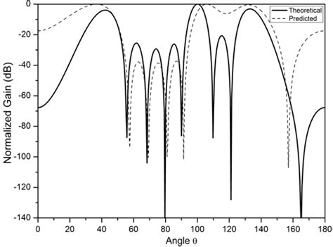 Normalized radiation pattern of a linear array N d λ θ a Download Scientific