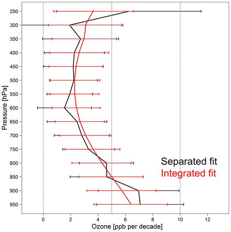 Acp Statistical Regularization For Trend Detection An Integrated Approach For Detecting Long