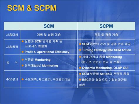 Ppt 제조업 사례를 통한 마이크로소프트 기반의 Scpm 솔루션 구축방안 포스코 삼성전자 Scpm 구축사례