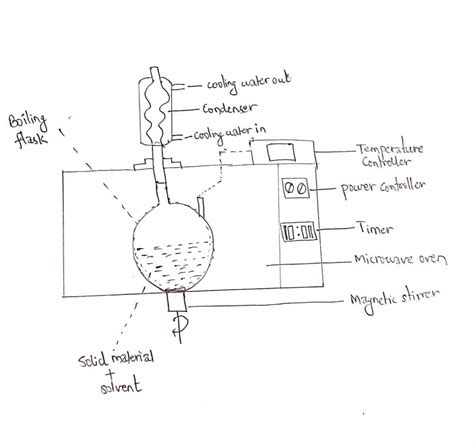Microwave Assisted Extraction Principle Process Application Advantage Chemistry Notes