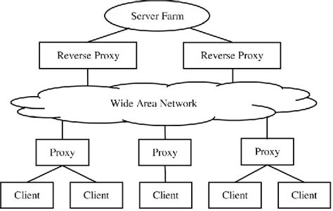 Figure 1 From Evaluation Of Edge Cachingoff Loading For Dynamic Content Delivery Semantic Scholar