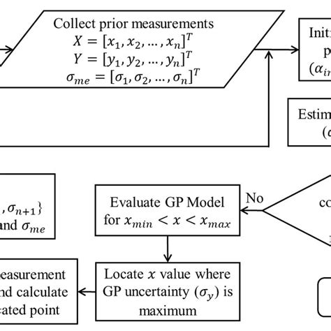 Flowchart Depicting The Proposed Active Learning Scheme Download