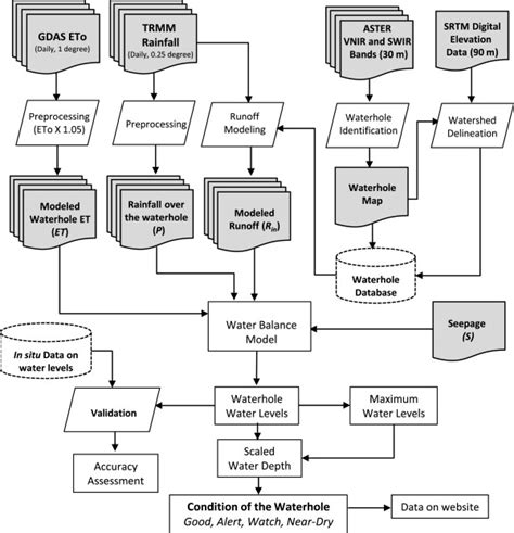 Flow Chart Illustrating The Integration Of Multi Source Satellite Data