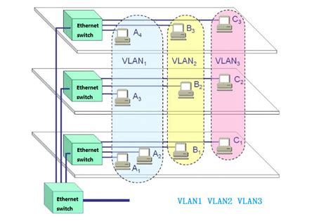 شرح أنواع الـ Vlan و أرقام شبكات الـ Vlan