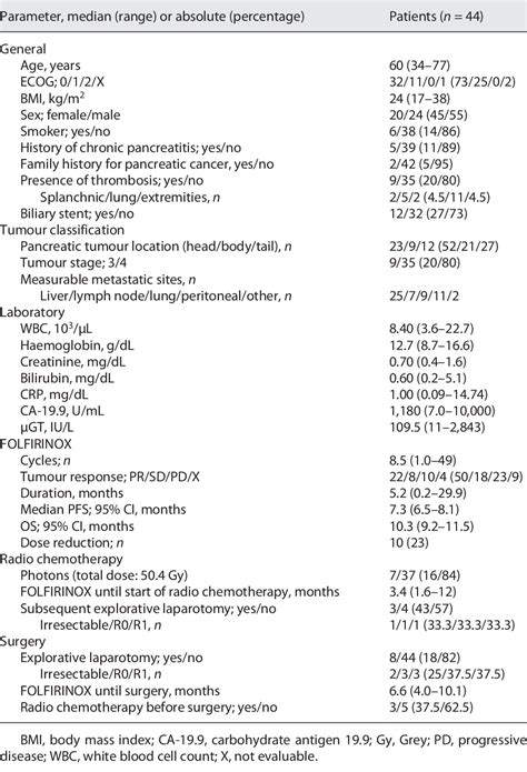 table 1 from sequence therapy with folfirinox and gemcitabine nab