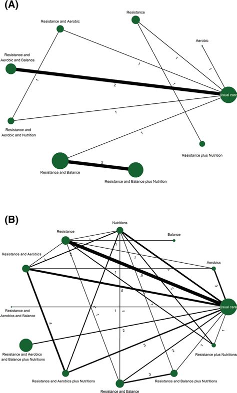 Network Plots Of A Quality Of Life And B Handgrip Strength Download Scientific Diagram