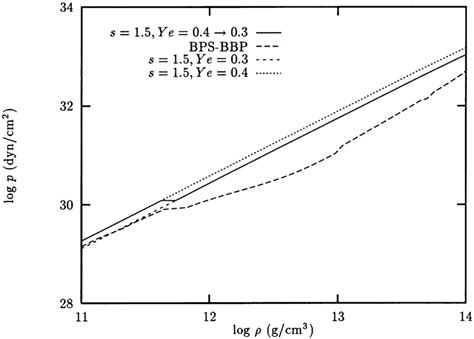 Èequations Of State Are Shown In The Density Pressure Plane The