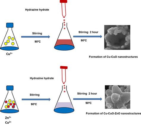 Schematic Of Synthetic Approach Used Download Scientific Diagram