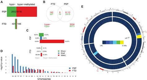 Differentially Methylated Probes DMPs Identified In Disease Vs Download Scientific Diagram