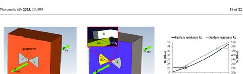 Em Layout Of The Simulated Graphene Self Rectifying Rectennas A