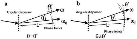 Definition Of Angular Dispersion Of A Plane Waves And For B Download Scientific Diagram
