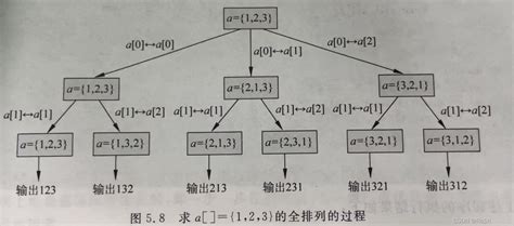 回溯法 dfs 全排列 有一个含n个整数的数组a 所有元素均不相同 求其所有元素的全排列。 例如 a[] {1 2 csdn博客