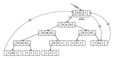数据结构中线索二叉树的基本操作 带头结点的线索二叉树画图 csdn博客