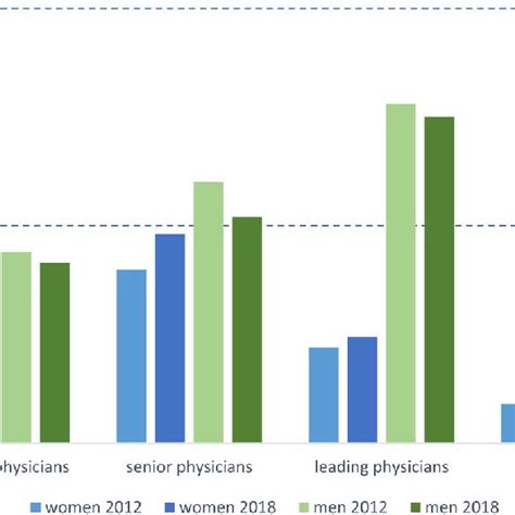 Gender And Position For Physicians In Switzerland Download