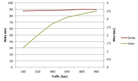 Delay And Jitter Variation With Increasing Traffic Download