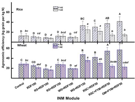 Five Years 2016 2021 Agronomic Efficiency Based On Total N Applied