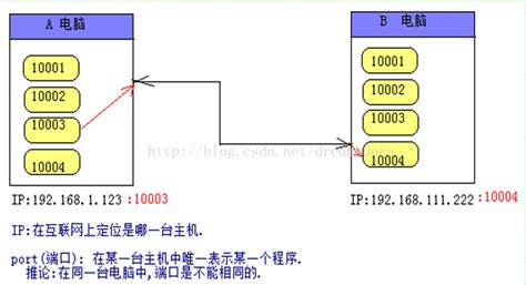 计算机网络基础 csdn博客