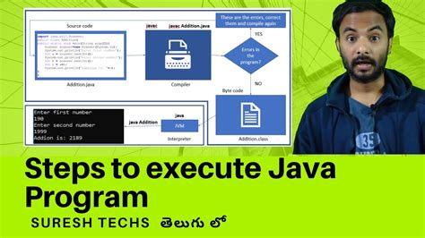 Java In Telugu Chapter Steps To Execute A Java Program YouTube