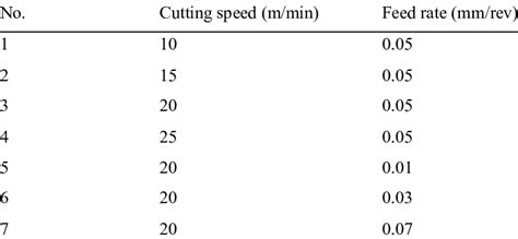Cutting Parameters Of The Drilling Experiments Download Scientific