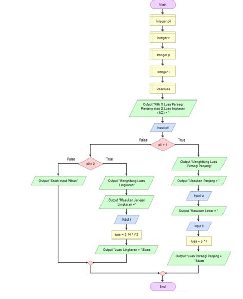 Flowchart Menghitung Luas Persegi Dan Lingkaran F Informatik