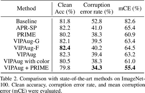 Table 2 From Domain Generalization With Vital Phase Augmentation