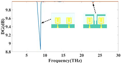 The Dg Db Simulated Value For Mimo Structure Design 3 And Design 4