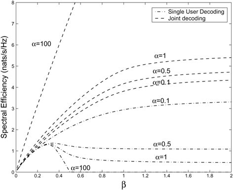 Comparison Of The Spectral Efficiency Per Receive Antenna Of The