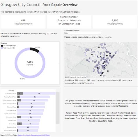 Dashboard Week Accessibility The Data School