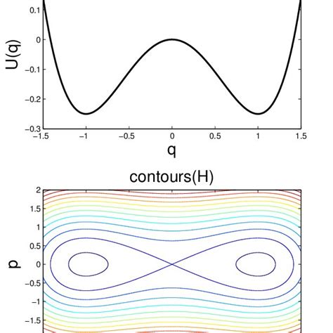 double well potential u and the contour plot for h download