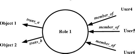 Figure 1 From Cryptography Based Access Control In Healthcare Web