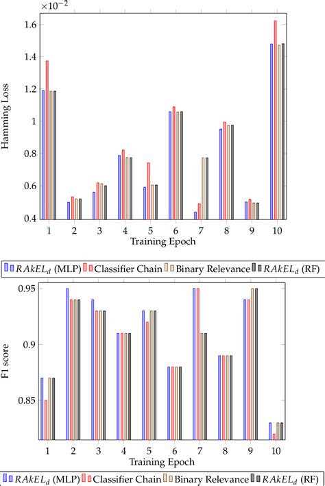 figure 4 from multilabel classification methods for human activity