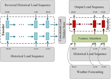 Short‐term Load Demand Forecasting Through Rich Features Based On Recurrent Neural Networks Bohrium