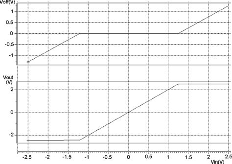 Input Offset Voltage And Output Voltage Versus Dc Sweep Input Voltage Download Scientific