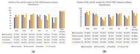 Comparative Analysis Of Deep Convolutional Neural Network—bidirectional Long Short Term Memory