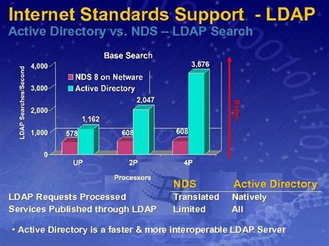 differences windows active directory and novell directory services