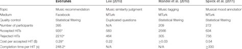 Comparison Of Our Experiment With Existing Mturk Based Crowdsourcing