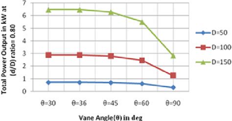 Total Power Output Versus Vane Angles When Rotor Casing Diameter