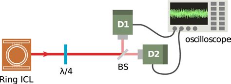 Mid Infrared Ring Interband Cascade Laser Operation At The Standard