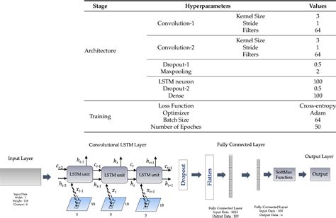 Table 3 From Biometric User Identification Based On Human Activity