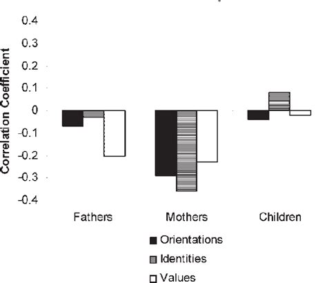 Figure 1 From Orthogonal Versus Linear Models Of Acculturation Among