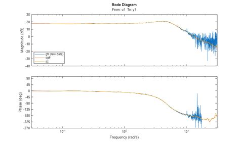 Frequency Domain Identification Estimating Models Using Frequency Domain Data Matlab And Simulink