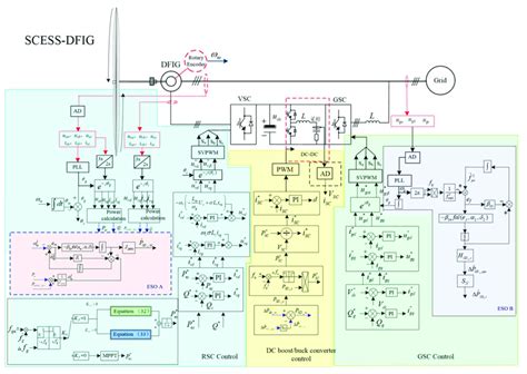 A Frequency Inertia Response Control Strategy For Scess Dfig Power Grid