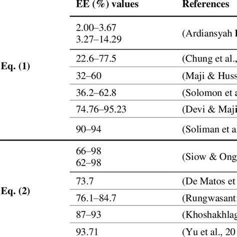 Comparison Between EE Value Calculated Using Eq And Eq Download Scientific Diagram