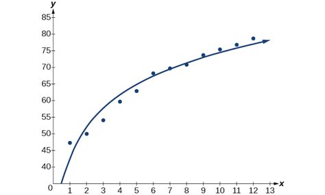 Fitting Exponential Models To Data Algebra And Trigonometry