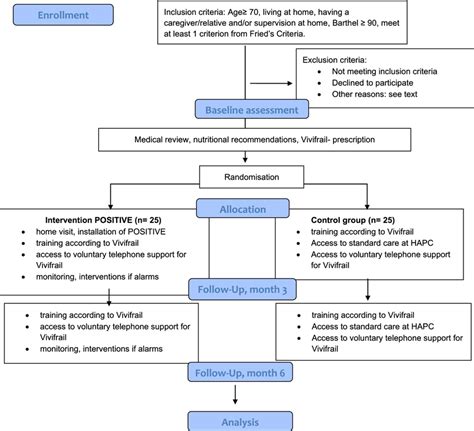 Positive Pilot Study Consort Style Flowchart Download Scientific Diagram Positive Pilot Study Consort Style Flowchart Download Scientific Diagram