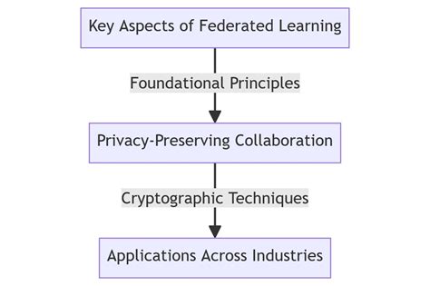 Empowering Collaboration In Data Privacy Exploring Federated Learning