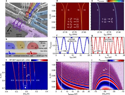 milestone achieved in quantum computing with gate defined silicon spin