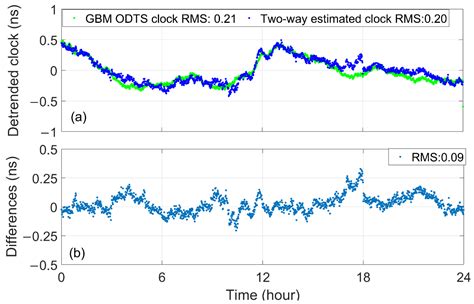 Remote Sensing Free Full Text High Accuracy Clock Offsets Estimation Strategy Of Bds 3 Using